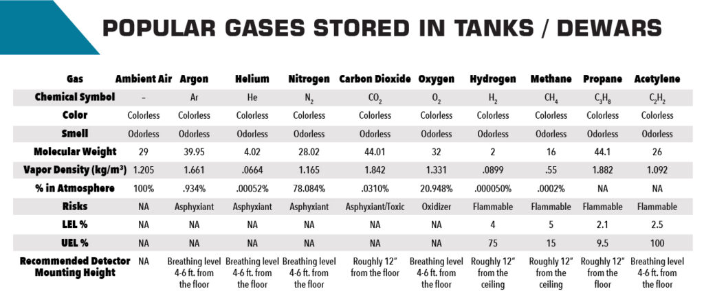 Gas Storage - Macurco Gas Detection